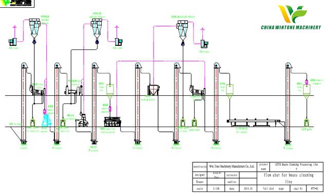 Bean Preliminary Cleaning Equipment Soybean Cleaning Machine